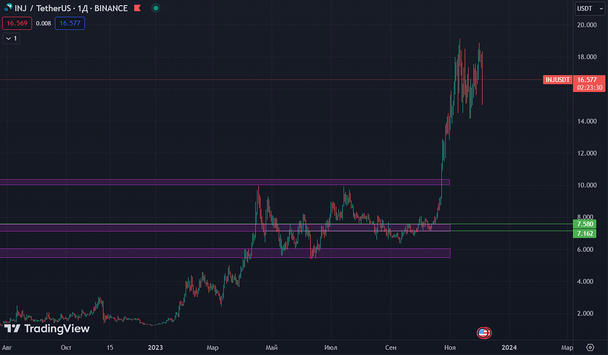 Technical Analysis and fundamental analysis of the Injective Token (INJ ...