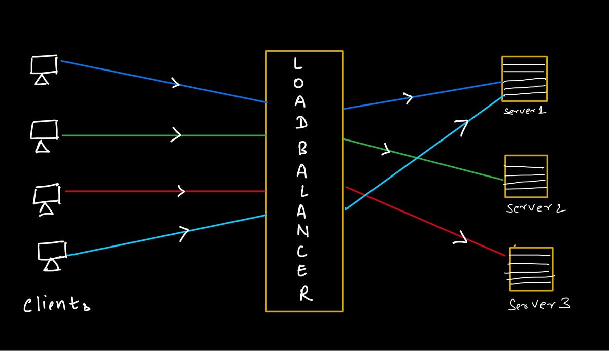 Load-Balancing Algorithms:. 1. Round Robin : | by Vijay | Oct, 2024 ...