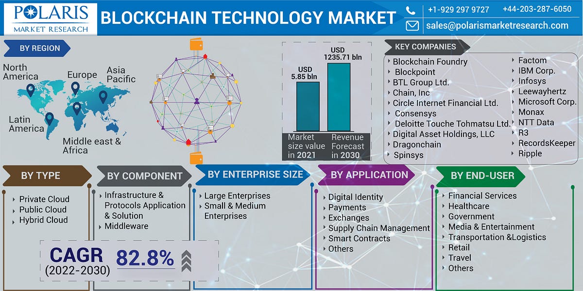 Blockchain Technology Market Segmentation, Analysis by Recent Trends, Future Prospects, Growth ...