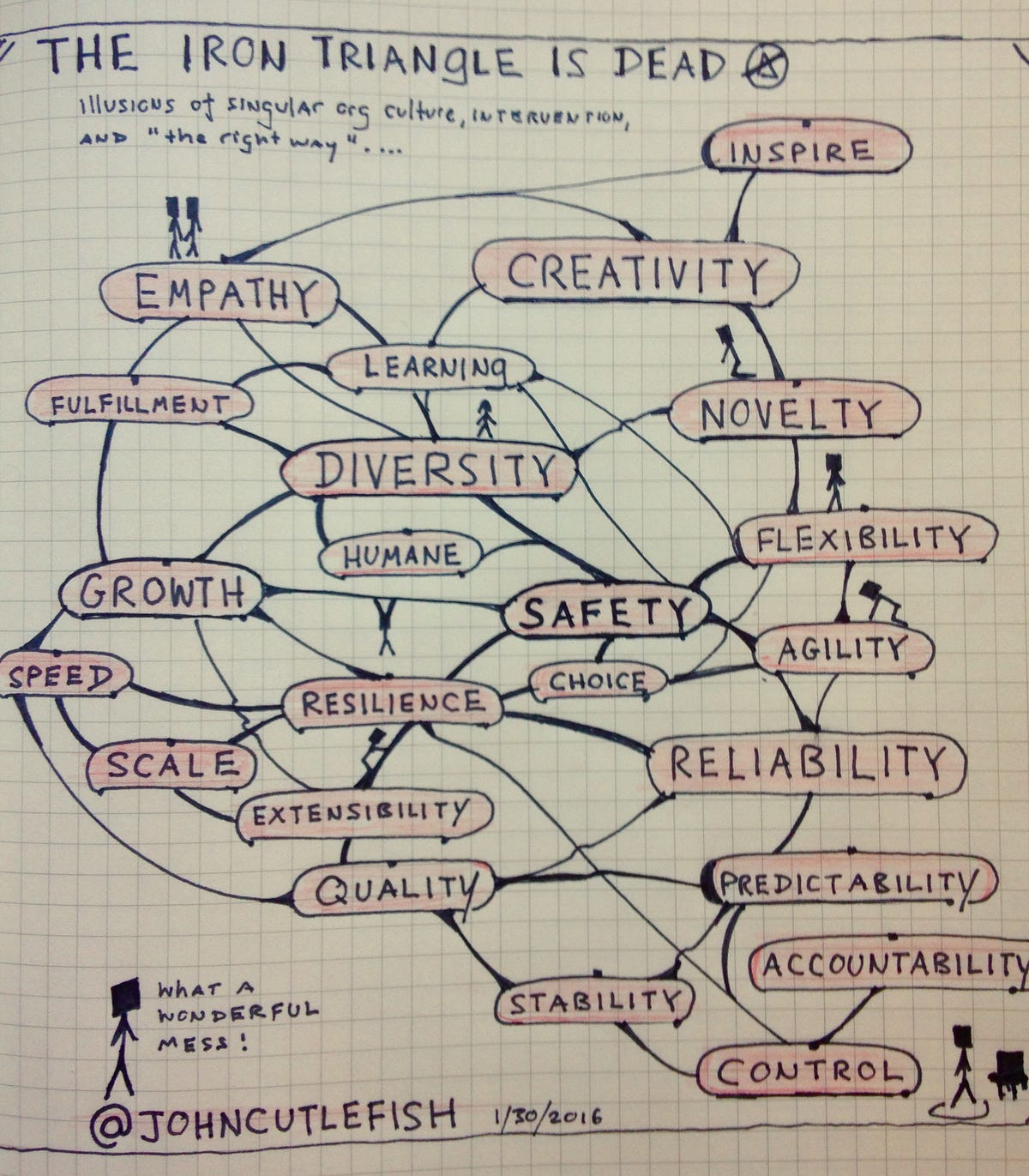 The Iron Triangle Is Dead. Illusions of singular org culture… | by John ...