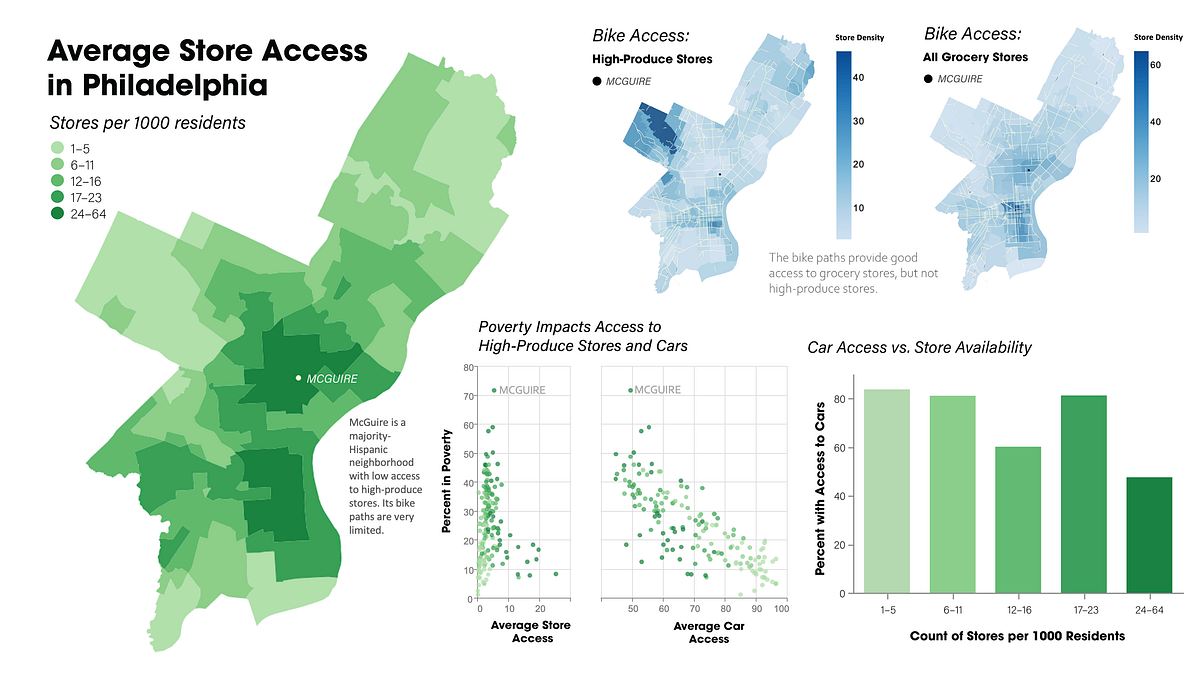 A Redesign Of My Philadelphia Grocery Store Access Dashboard | by ...