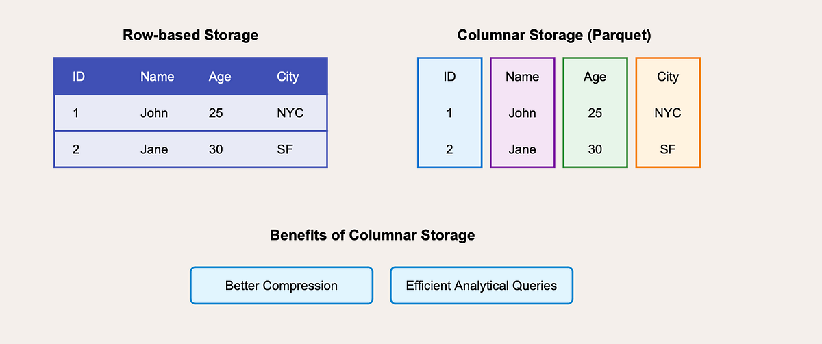 What Is a Columnar File Format? Why Parquet and ORC Are Game-Changers ...
