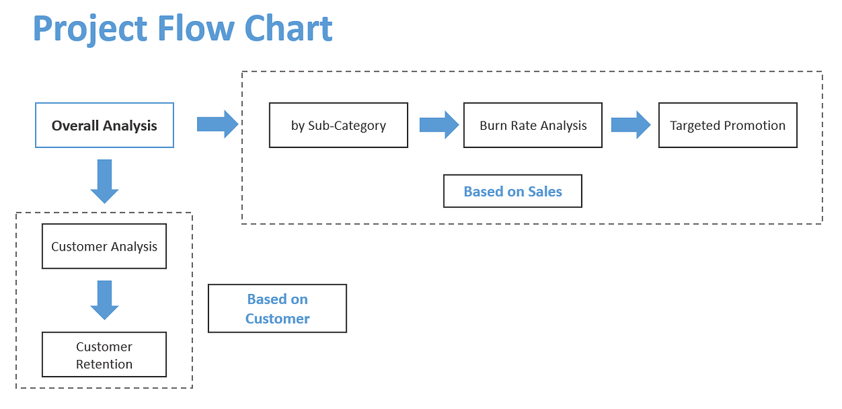 Measuring Retail Store Sales Performance With Python | by Dina ...