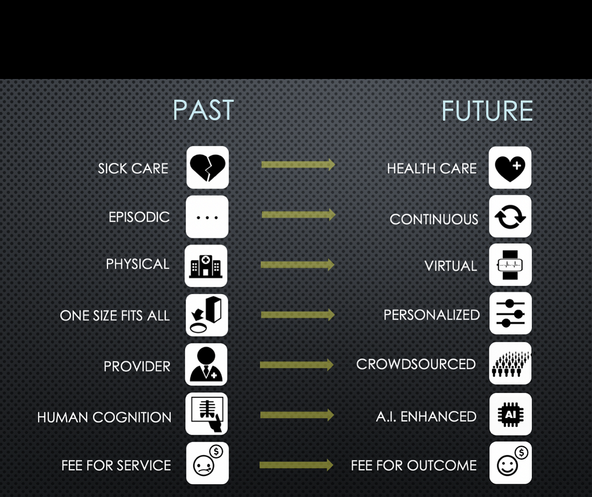 Predictions for The Future of Medicine: Digital Health, AI & Big Data ...