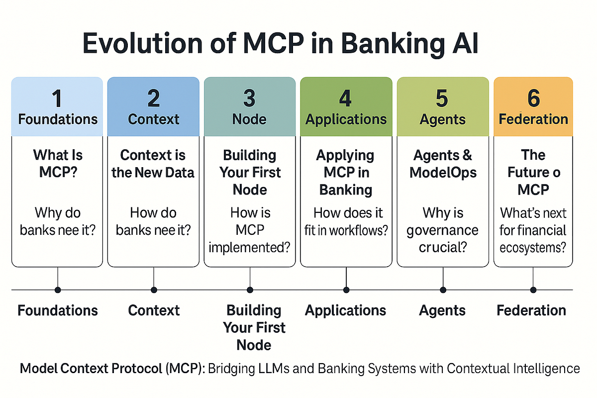 🌐 The Future of MCP in Financial Ecosystems | by Santosh Vaidya | Nov ...