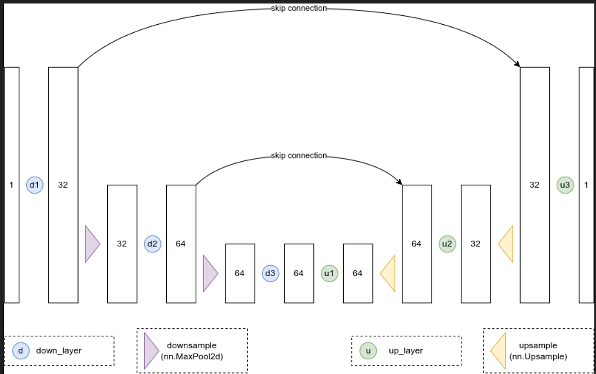 Diffusion model class. Diffuser’s Unet Over Basic unet | by noplaxochia | Medium