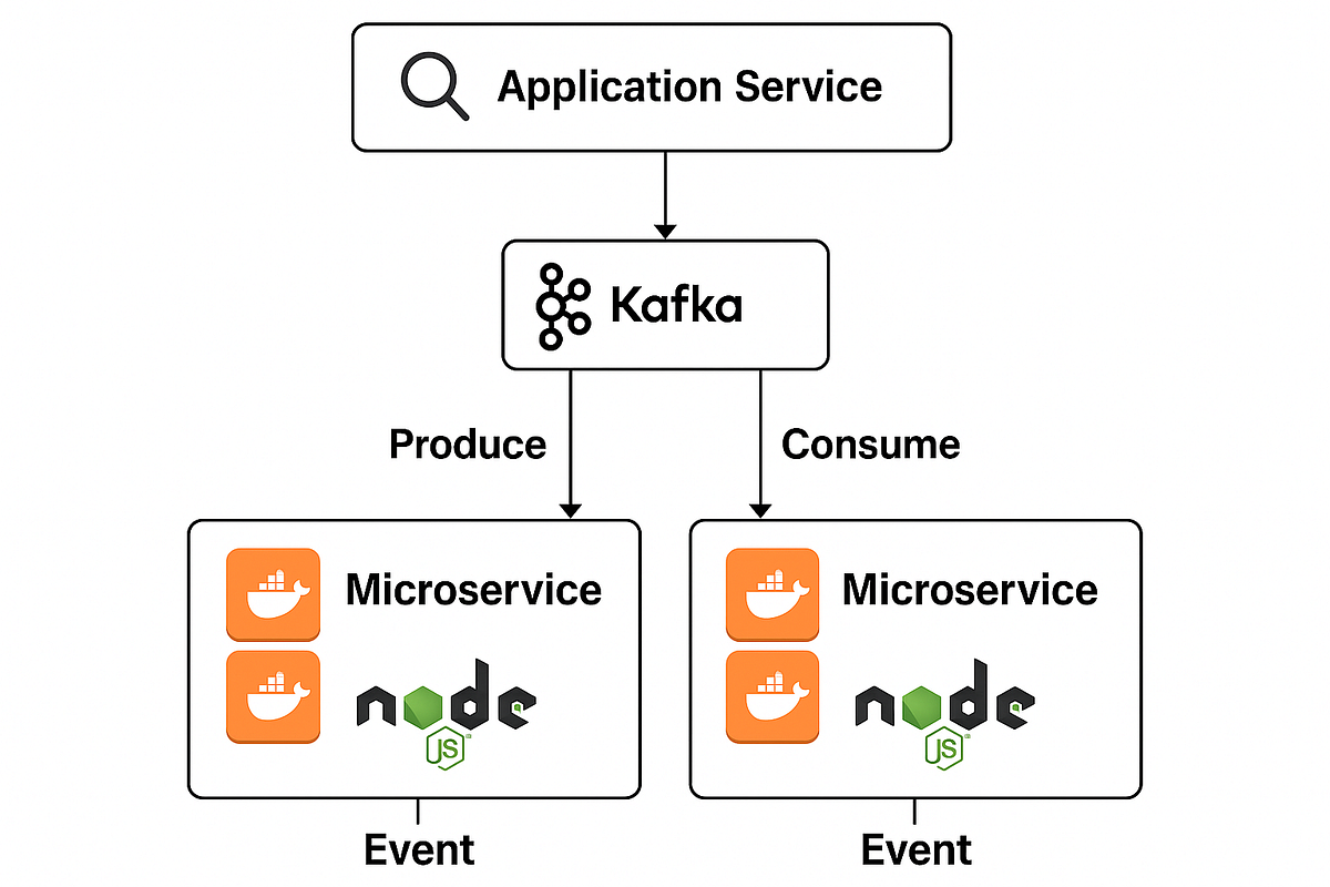 Event-Driven Architecture with Node.js Microservices and Kafka | by Khimji Karangiya | Jun, 2025 ...