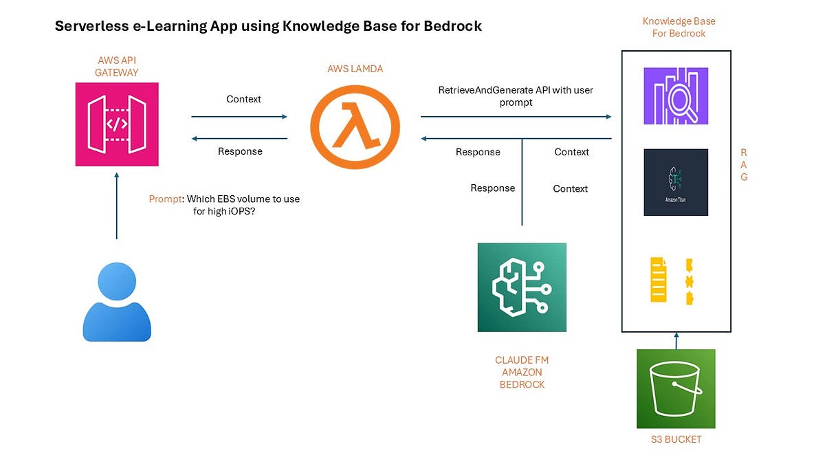 Revolutionizing e-Learning with a Serverless Knowledge Base Powered by Amazon Bedrock | by ...