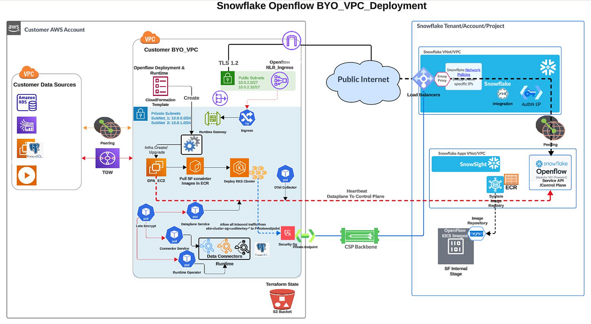 Evaluating Snowflake Openflow: BYOC vs. SPCS Deployment Models | by ...