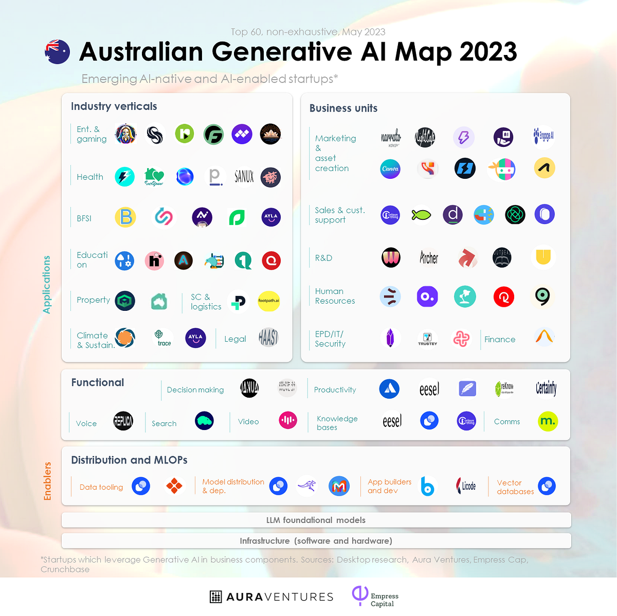Generative AI Open Source Australian Market Map - Annie Liao - Medium