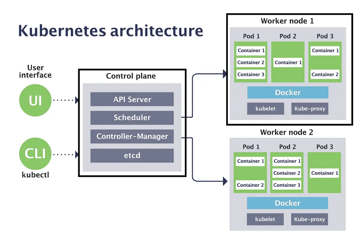 Understanding Control pane and nodes in K8’s architecture | by The kube guy | Medium
