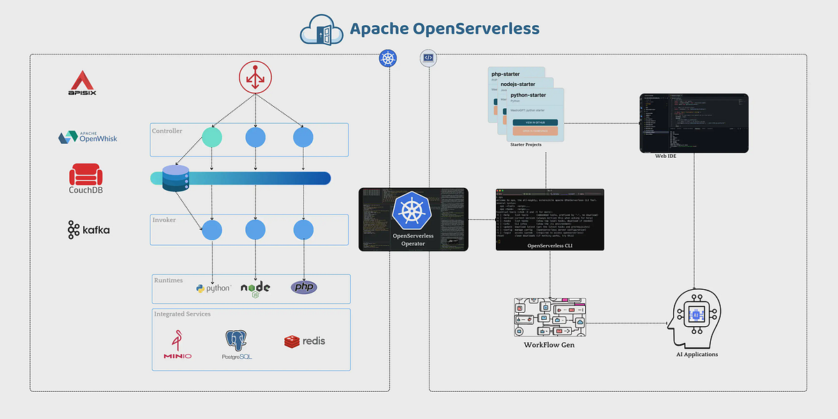 Announcing Apache OpenServerless preview! | by Francesco Timperi Tiberi | Medium