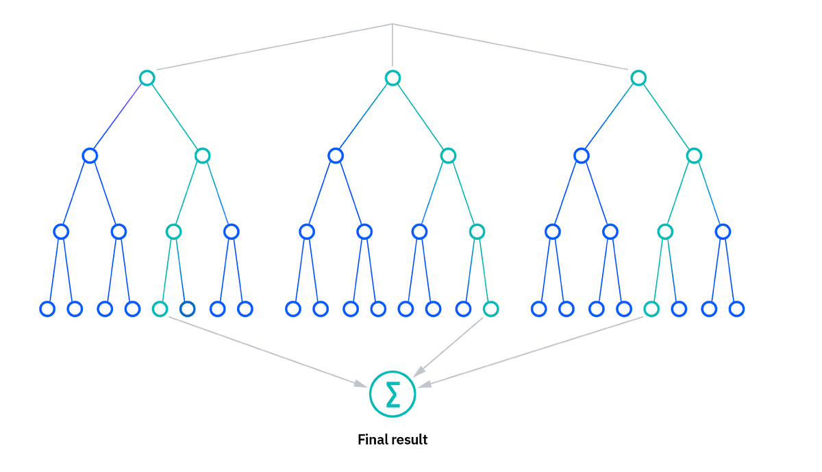 Mastering Random Forests: Mathematical Insights with Code | by Tilak Mudgal | Medium