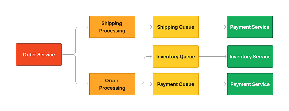 Message Queues: A Beginner’s Guide to Asynchronous Communication in System Design(RabbitMQ ...
