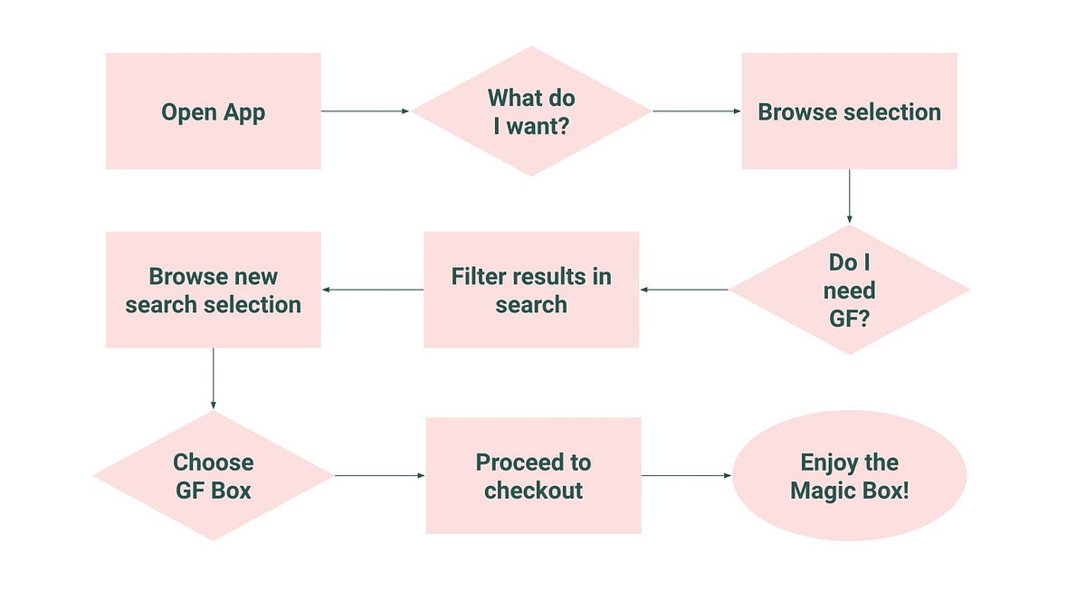 Project: Native App Design-Hi-Fi Prototyping | by Christian Watts | Medium