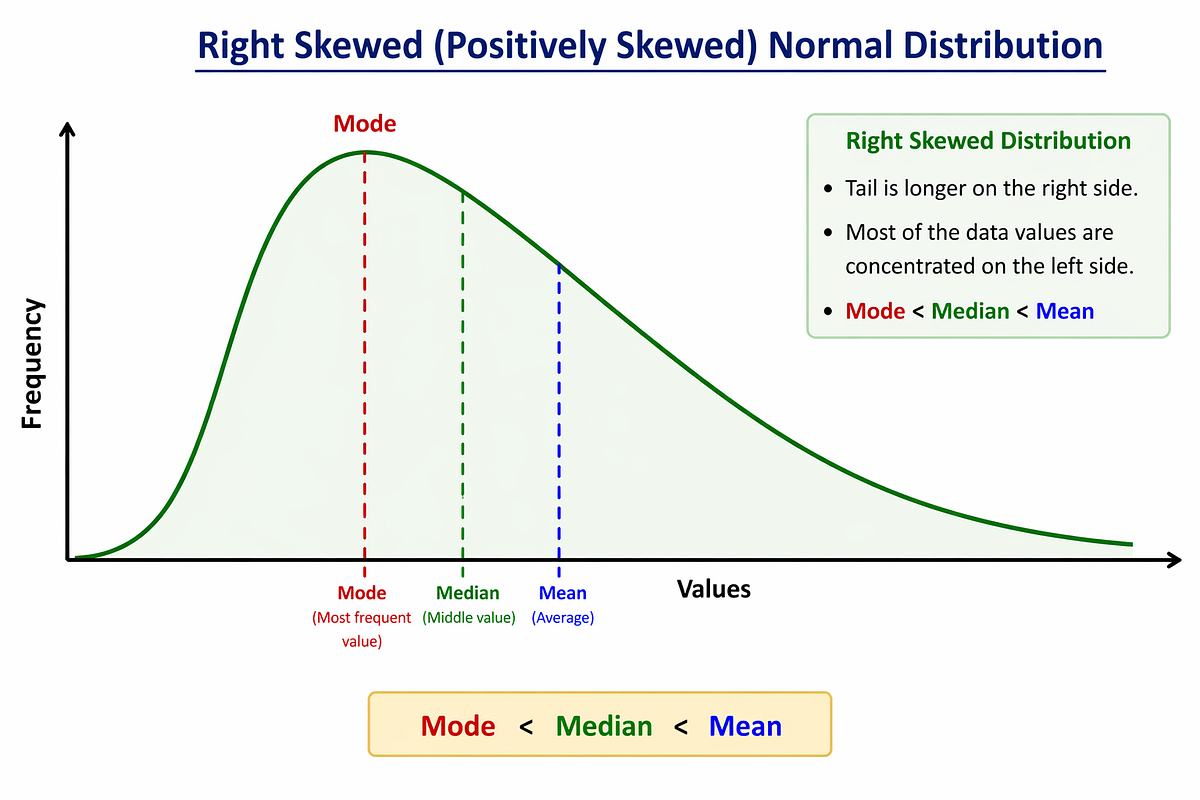Understanding Normal, Right-Skewed, and Left-Skewed Distributions | by ...