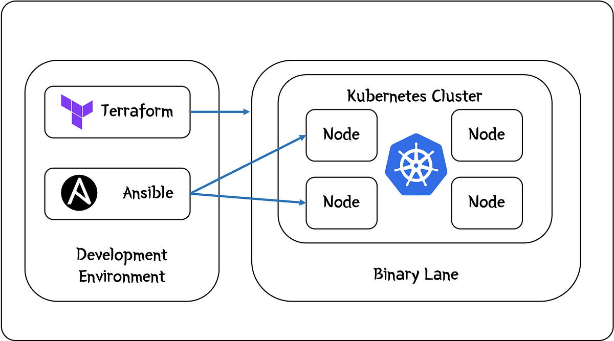 Creating a Kubernetes cluster from scratch in 1 hour using automation ...