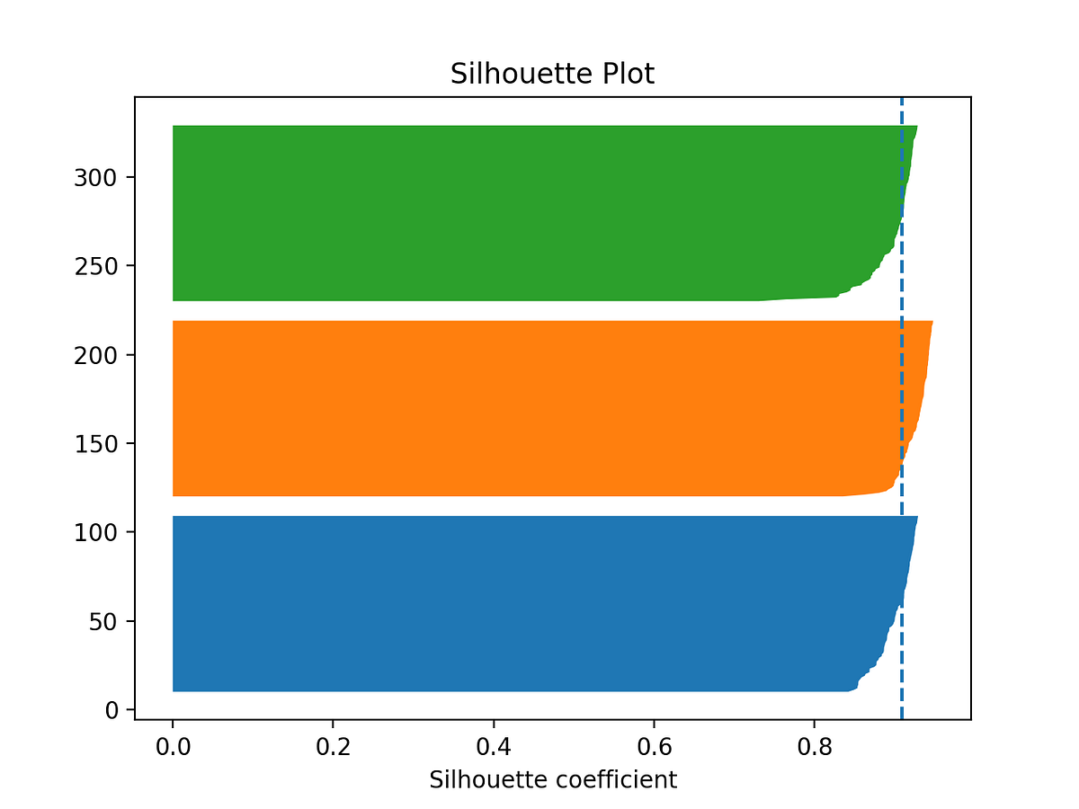 Silhouette Analysis: How to Grade Your Clusters | by Mohammed Saim ...
