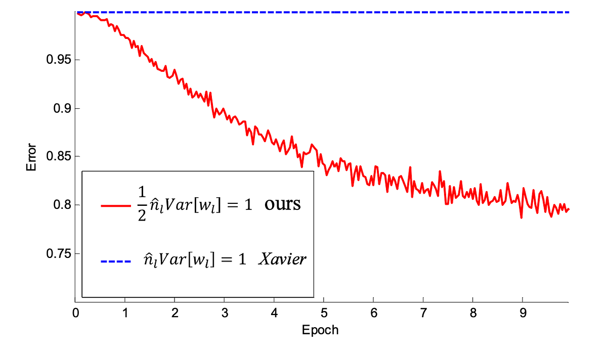 Weight Initialization in Neural Networks: A Journey From the Basics to ...