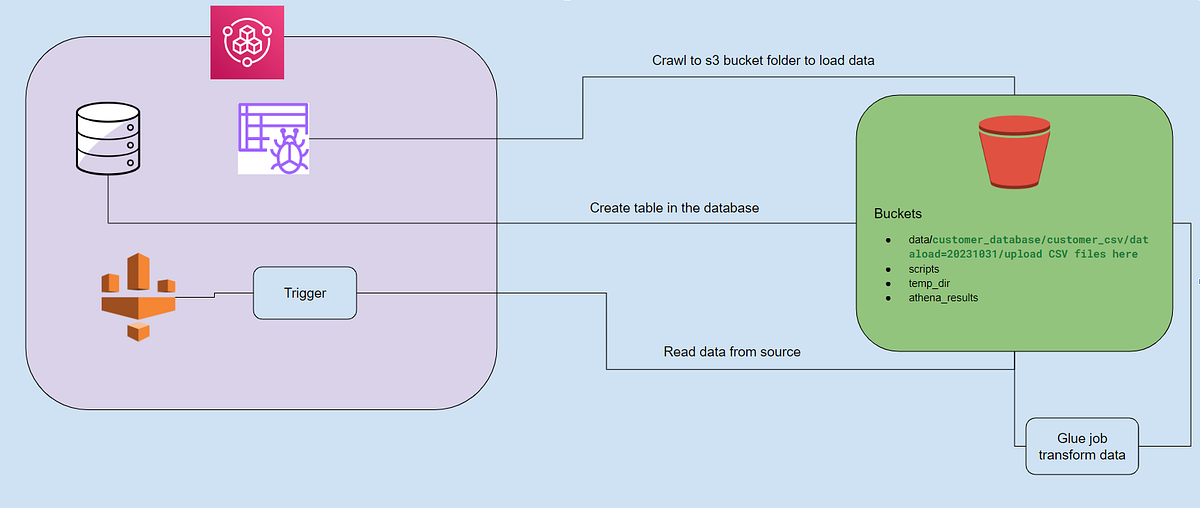 A Guide to AWS Glue: Data Catalog, Databases, Crawler, Triggers, with S3 | by Jouneid Raza | Medium