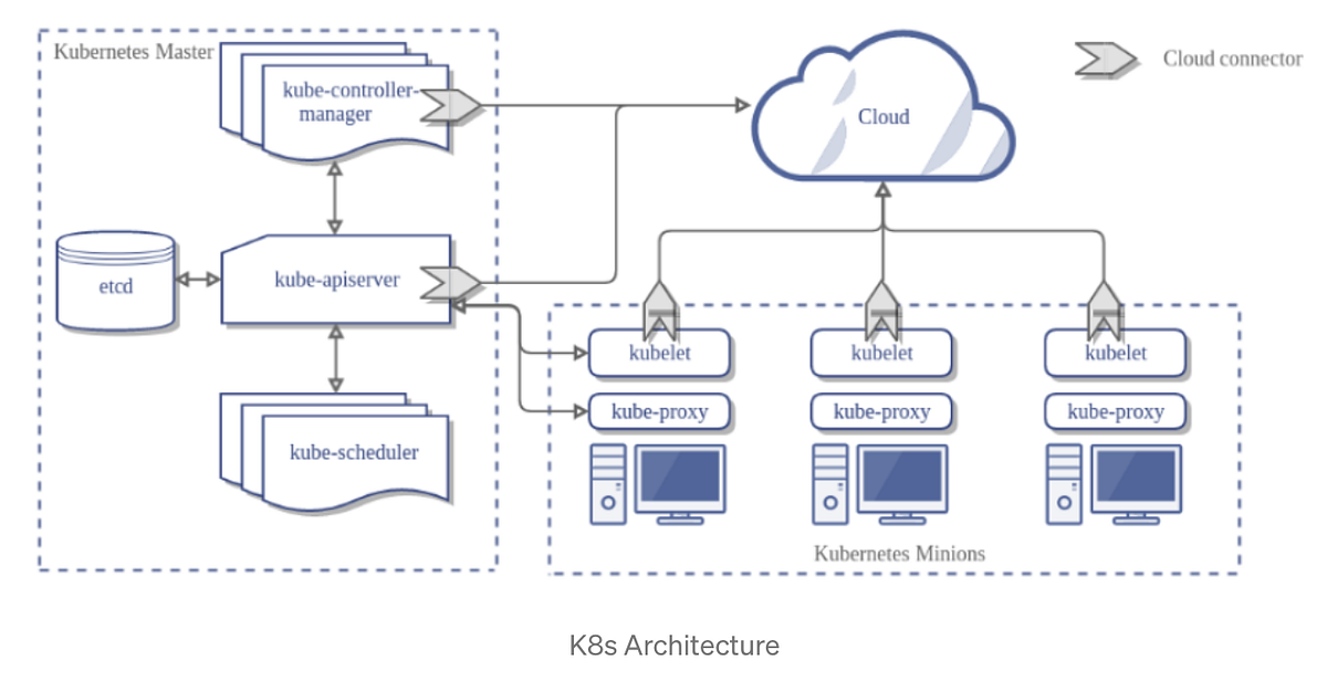 Architecture of Kubernetes & Life Cycle of Object Request | by Sundeep ...