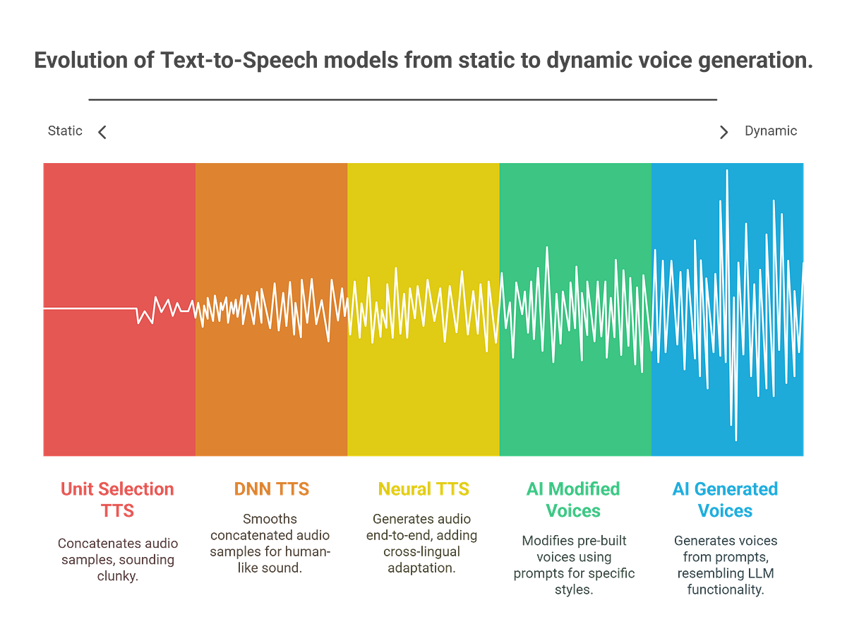 Crafting Voices: The Art of Text-to-Speech Customization | by Sam Bobo ...