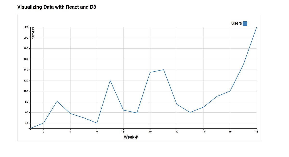 Visualizing Data with D3 and React JS | by Mark Hinschberger | Medium