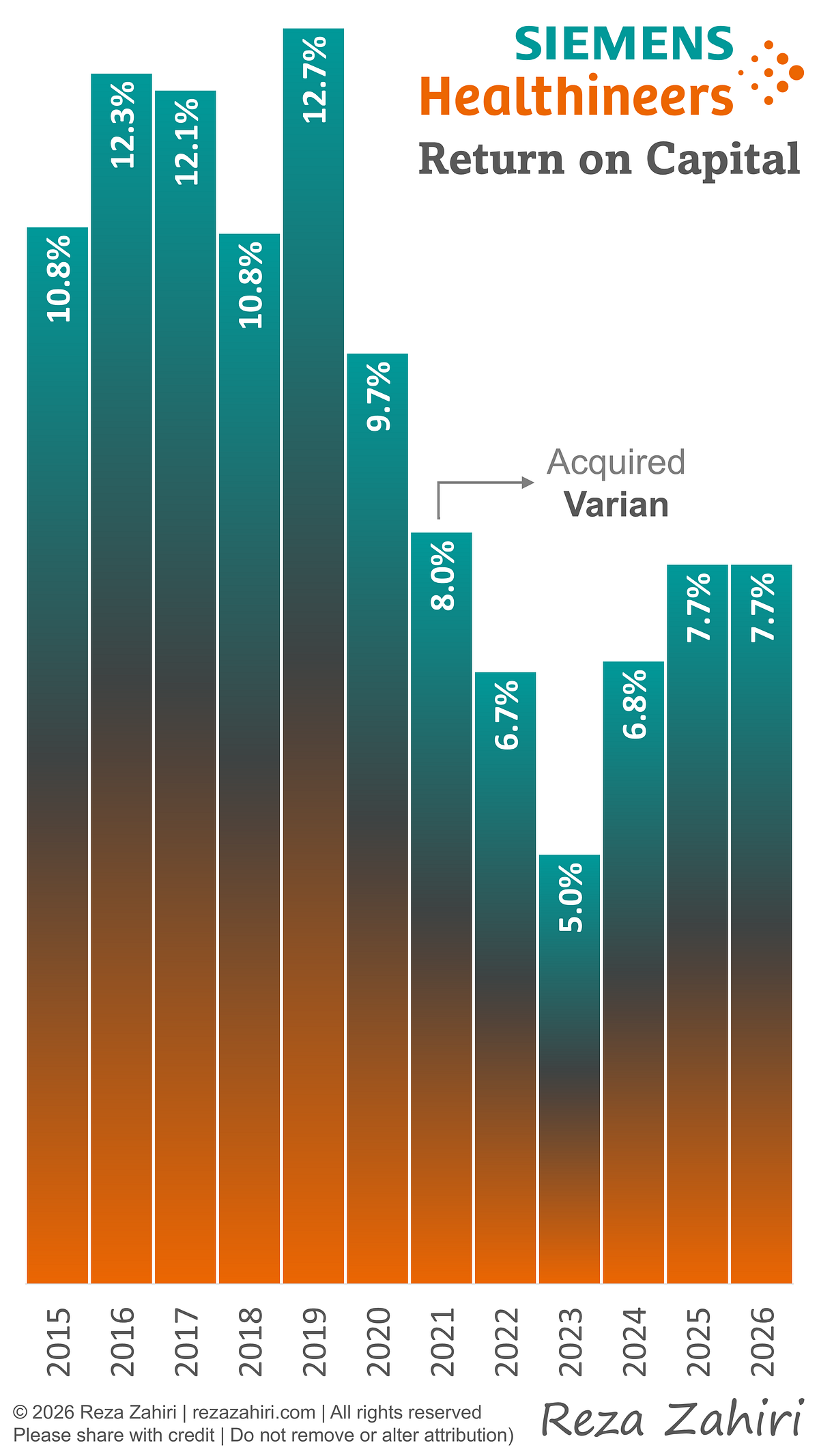 Was Siemens Healthineer’s Acquisition of Varian Worth it? | by Reza ...