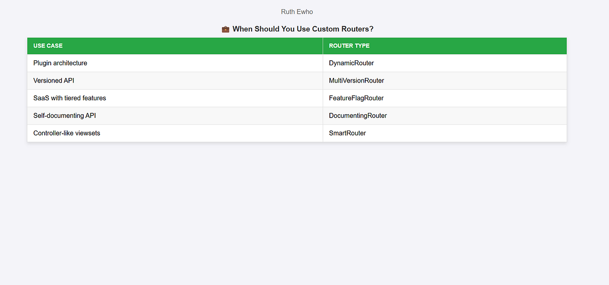 Mastering Advanced Custom Routers In Django Rest Framework — Beyond Defaultrouter By Ewho Ruth