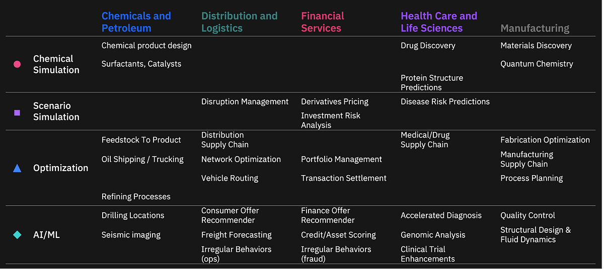 Potential Quantum Computing Use Cases: Tutorials and algorithms | by ...