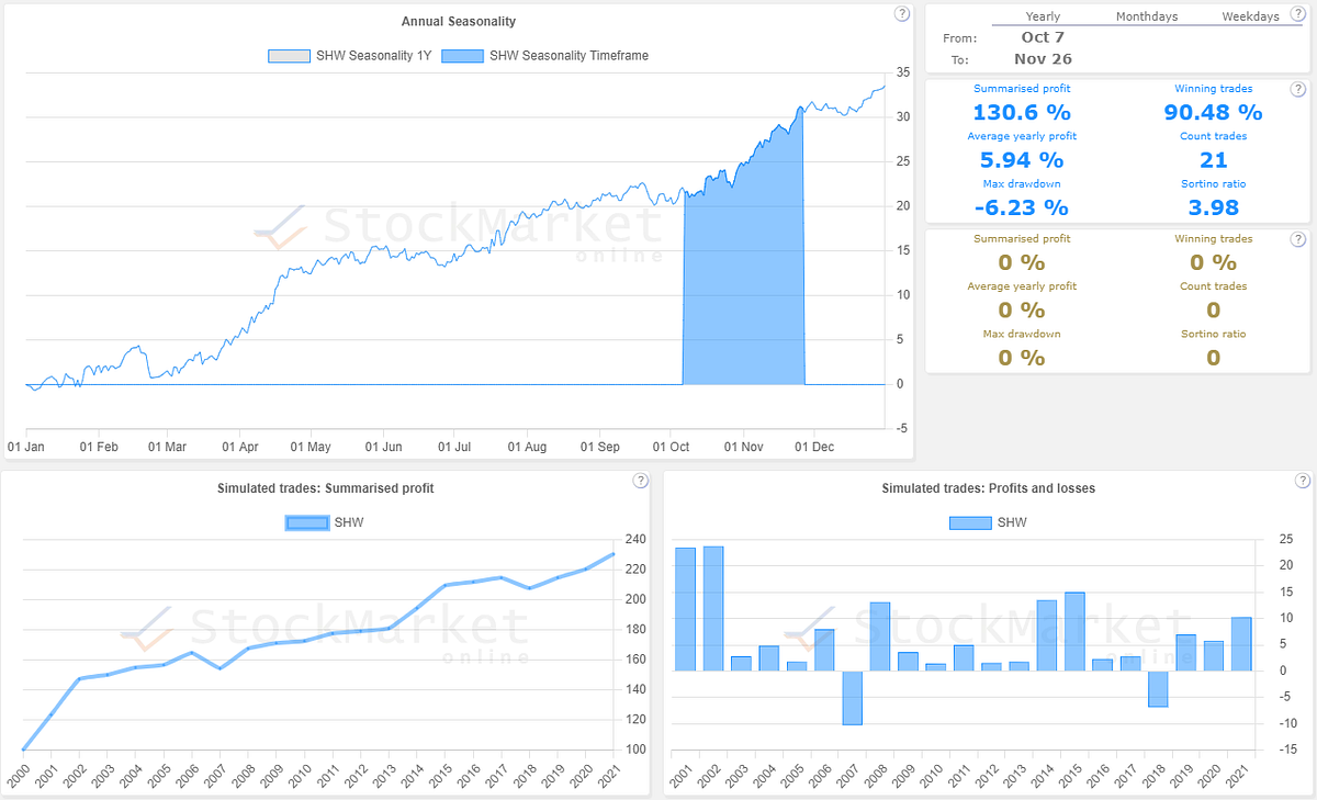 Seasonality Stock Chart: Over 90% Profitable Trend In SHERWIN-WILLIAMS ...