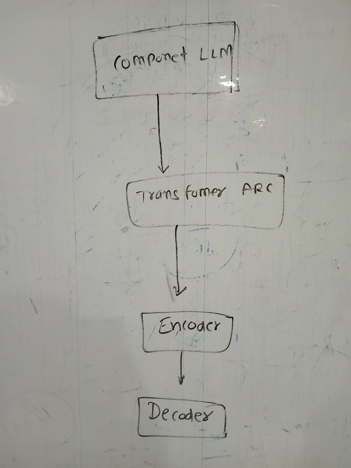 Understanding The Components Of Large Language Models Llms A Deep