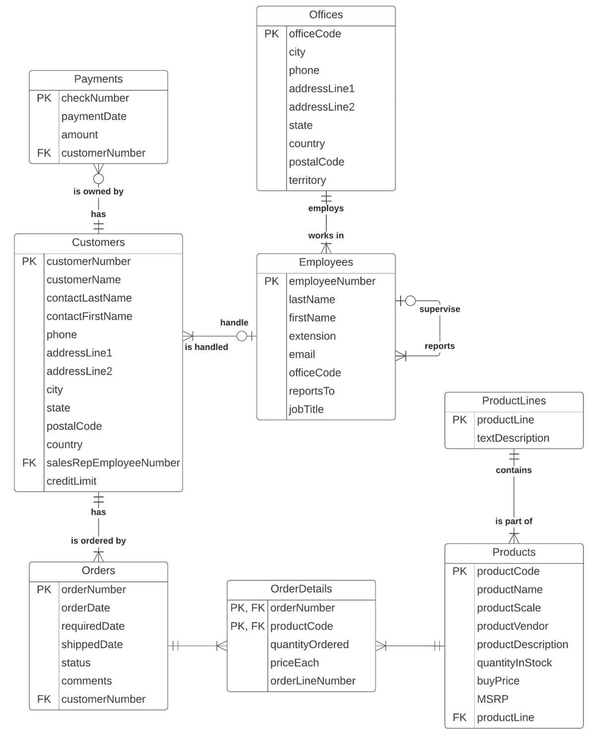 Data Engineering and Analysis: Unveiling Business Insights with ERD ...