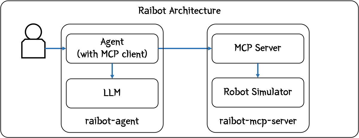 How to integrate an MCP server into your Strands Agent | by Martin ...