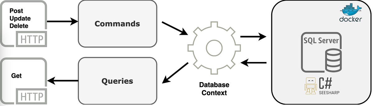Implementing a .Net CRUD API with CQRS | by Hilal Yazbek | Medium