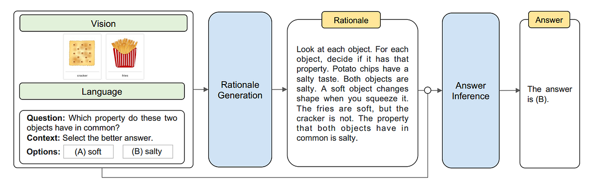 Paper Review: Multimodal Chain of Thought Reasoning | by Building ...