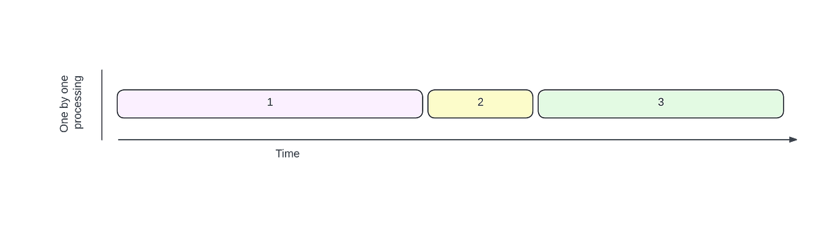 Unlocking concurrency with Pull Providers | by Chirag Singhal | Medium