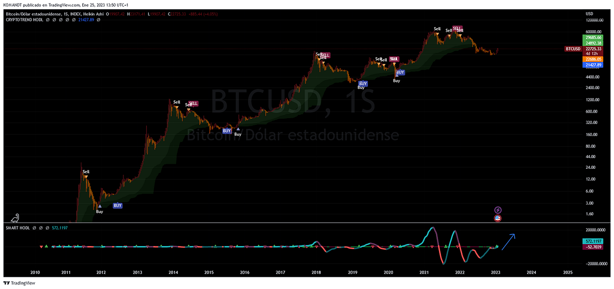 CRYPTOTREND HODL -BITCOIN-. Esta estrategia te ayuda a identificar… | by CRYPTOTREND INDICATOR ...