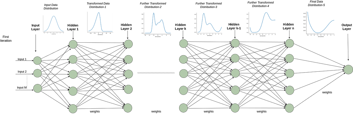 Batch Normalization Accelerating Deep Network Training By Reducing Internal Covariate Shift