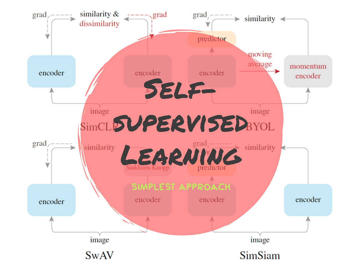 Self-Supervised Learning可以很簡單: BYOL與SimSiam的觀點 | by Jia-Yau Shiau | 軟體之心 | Dec, 2020 | Medium ...
