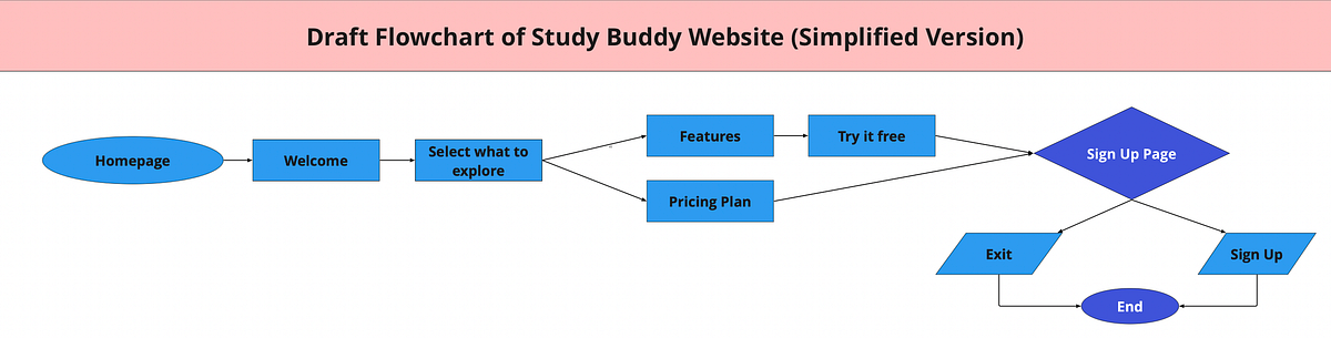 Flow Charts (Class Activity). Creating a flow chart of an app/website ...