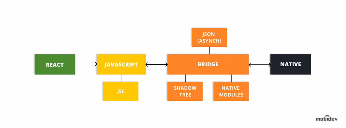React Native — A Popular Cross-Platform Framework | by Daniel Levyson ...