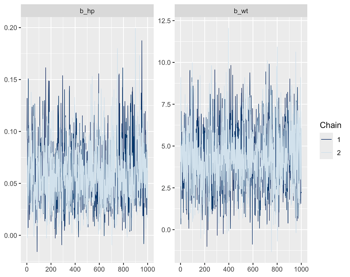 Day 8: Diagnostics for Bayesian Models | by William Christiansen, Ph.D. | Medium