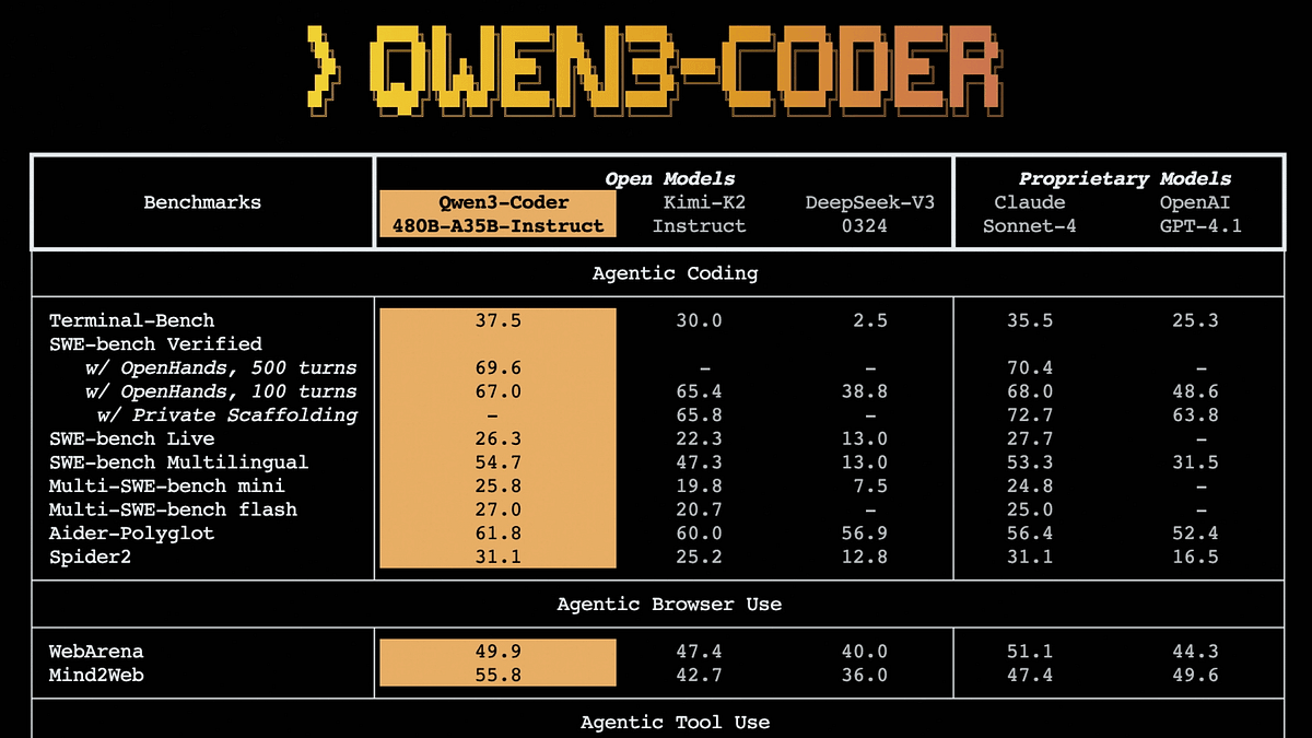 How to Run Qwen3-Coder-480B-A35B Locally: My Guide to Unleashing AI Coding Power | Medium