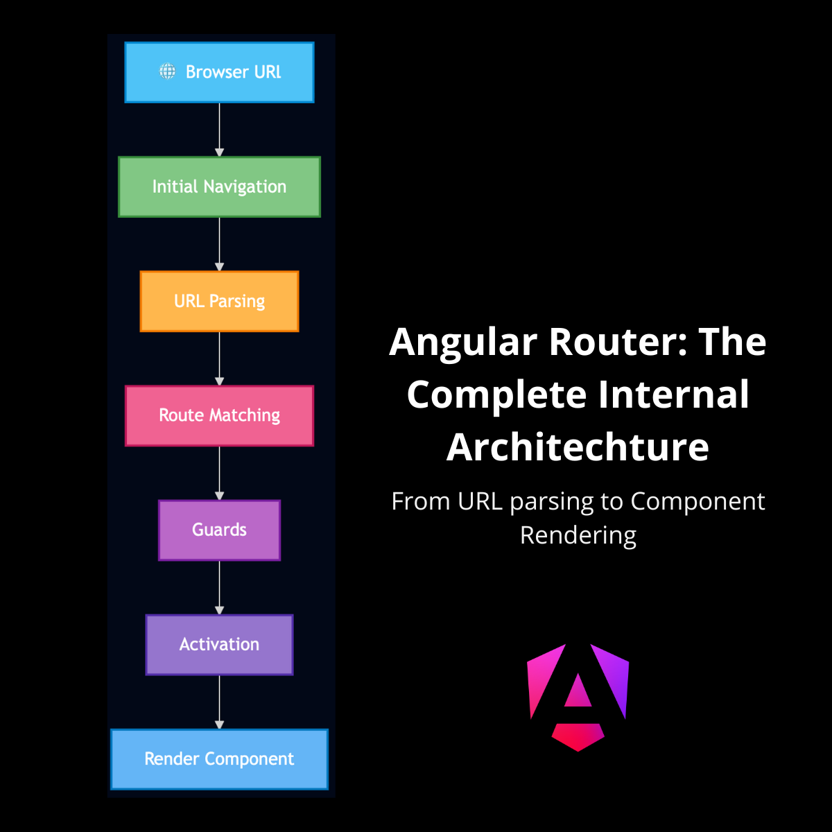 Angular Router: The Complete Internal Architecture — From URL Parsing to Component Rendering ...