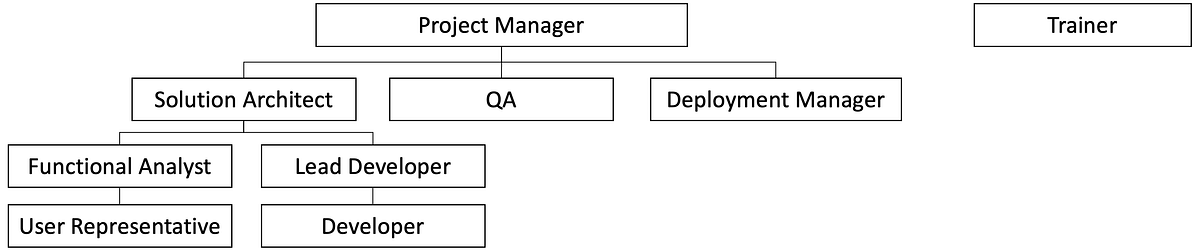 Software Development Team Structure | by Itkingddorong | Medium