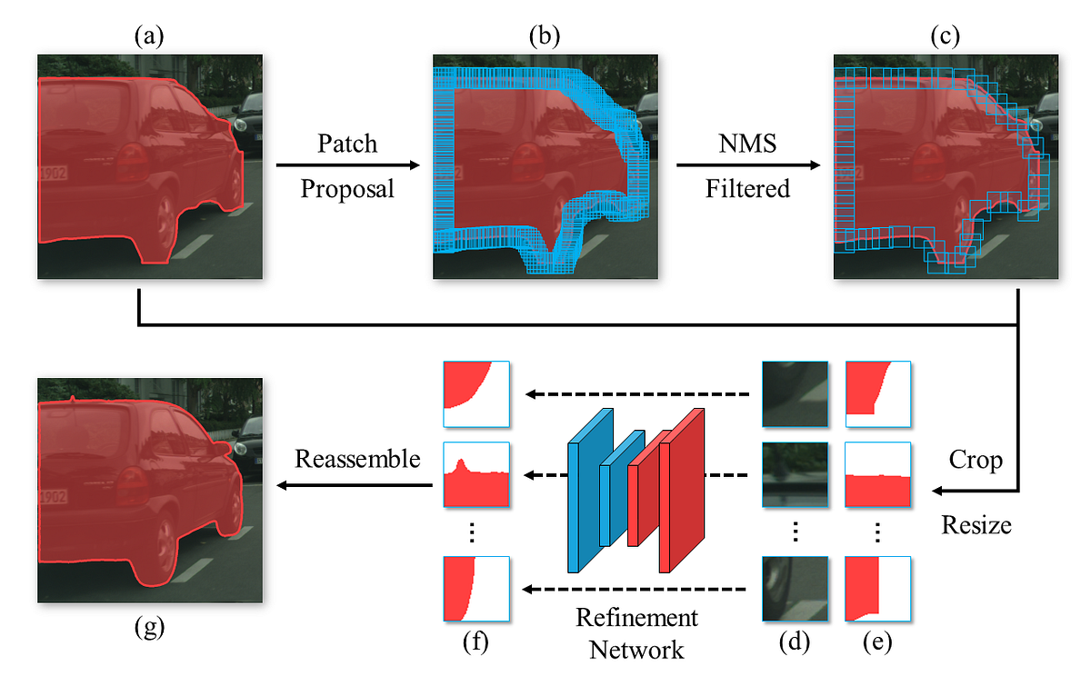 Improve your Instance Segmentation Boundary Results | by Amal | Medium