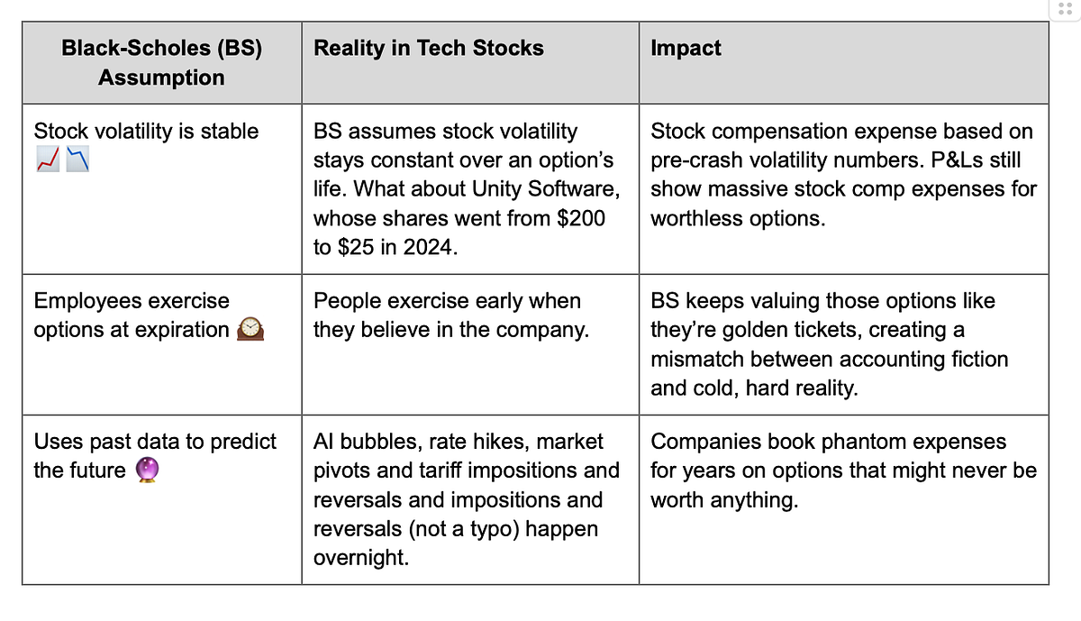 Why FASB’s Love Affair With Black-Scholes Is Screwing Up Tech Accounting | by Mike Williams ...