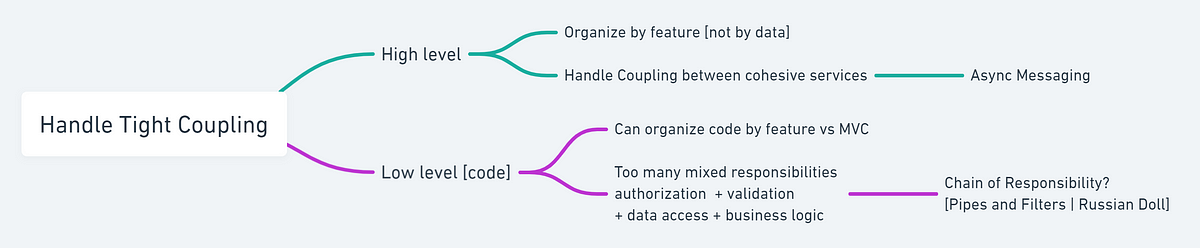 Coupling Cohesion — [notes] Please Read The Article In Its… By Tarun Jain Medium