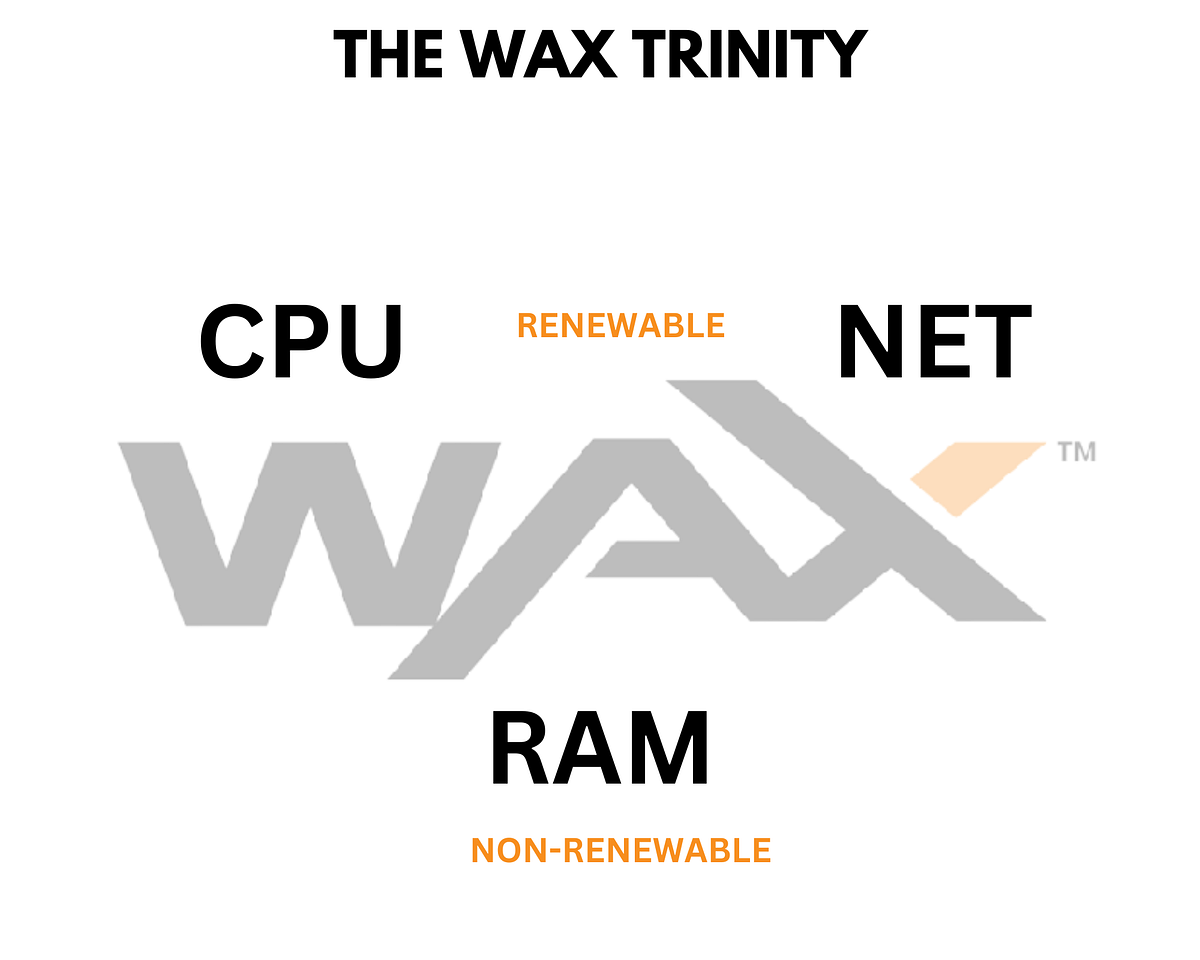 The TRINITY: NET, CPU, And, RAM; Key Approaches Towards A Swift Journey Round The WAX Blockchain ...